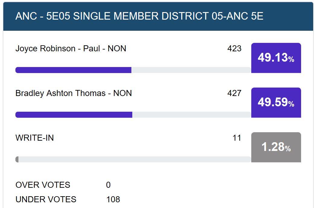 absentee & special ballots have been counted; the vote results for the ...